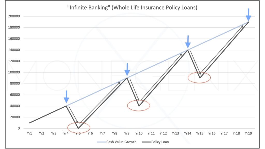 Infinite Banking: How It Works And How It Can Work For You | Monegenix®